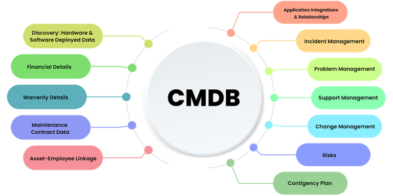 Configuration Management Database Solutions | ITAM India